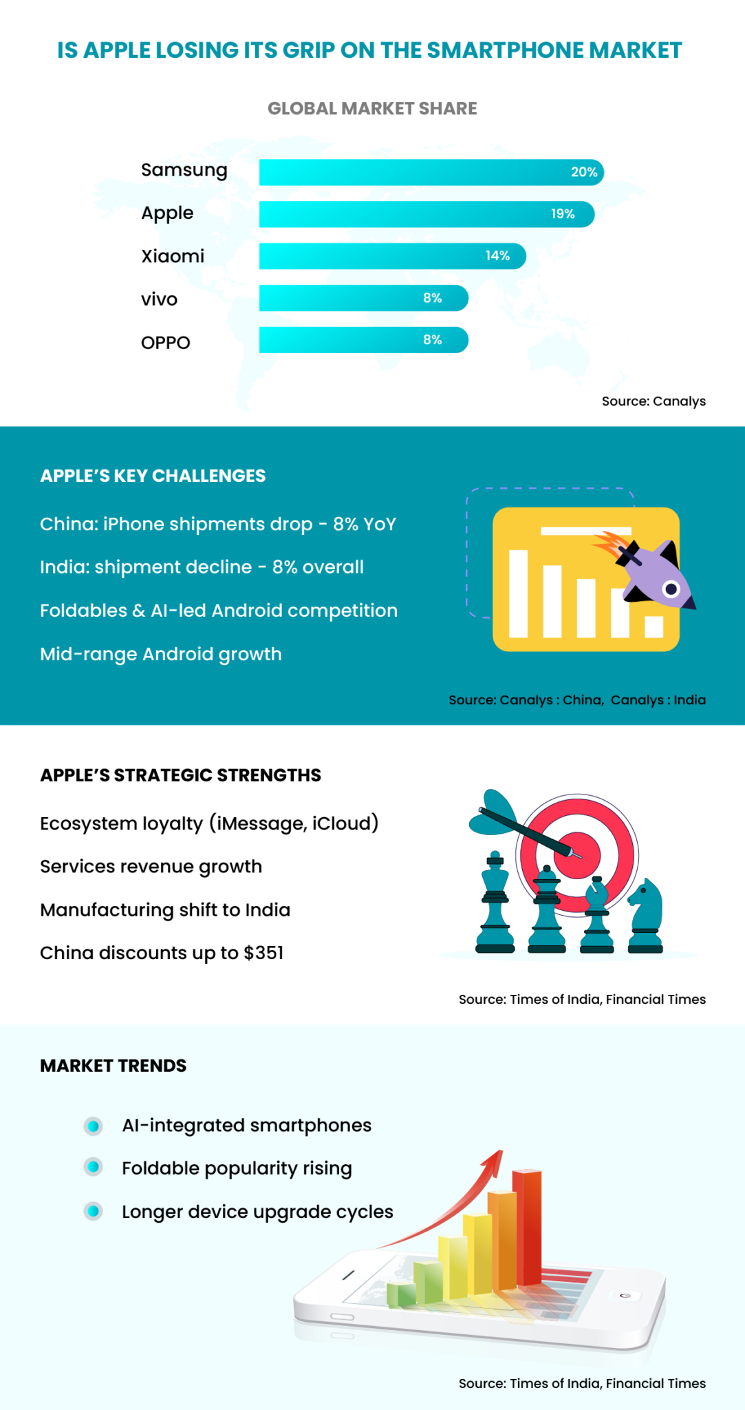 Is Apple Losing Its Grip on the Smartphone Market?