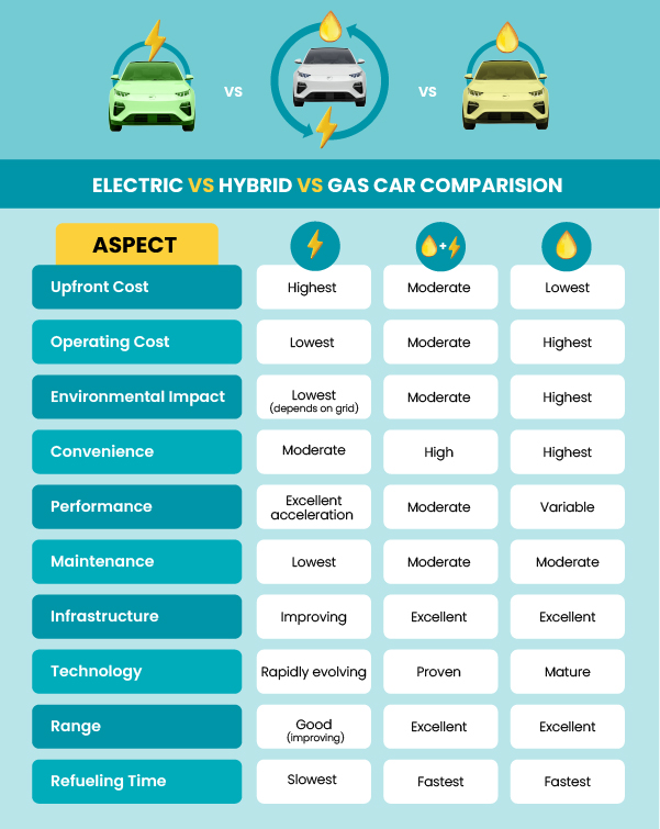 Comparing electric vs hybrid vs gas cars
